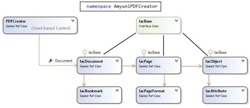 WinRT Library Architecture